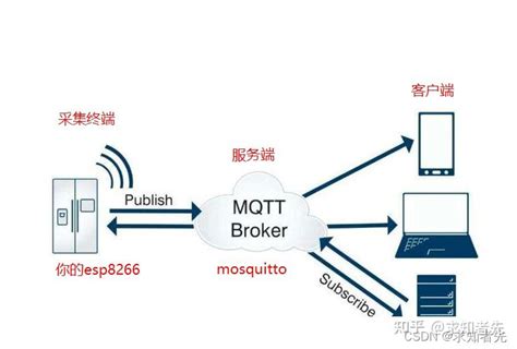 使用esp8266搭建智能家居系统 知乎