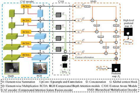 Compensated Attention Feature Fusion And Hierarchical Multiplication