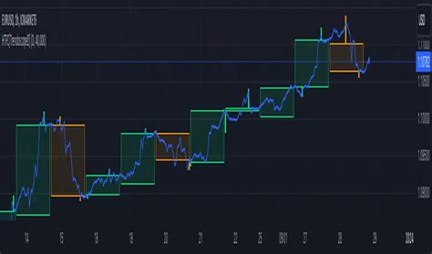 Htf Candles Overlay [trendoscope®] — Indicator By Trendoscope — Tradingview