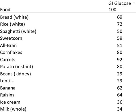 Milk Glycemic Index