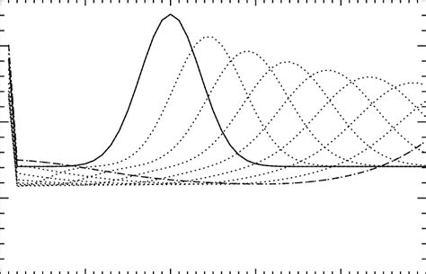 Wave Like Propagation Of A Finite Amplitude Perturbation The Initial Download Scientific