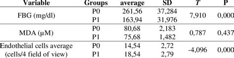 Comparability Test Between Groups Download Scientific Diagram