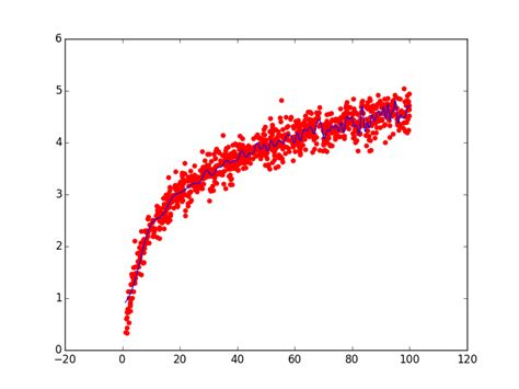 Python Svm Regression Ruined By Adding Polynomial Features Stack