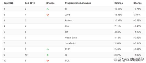 如何看待python这门语言，浅谈python语言的发展前景对python的认识包括该语言应用前景和其他语言对比200字 Csdn博客