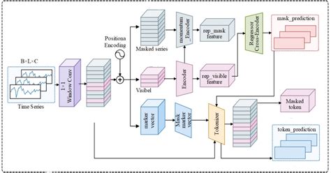 논문 리뷰 Contrastive Learning For Continuous Touch Based Authentication