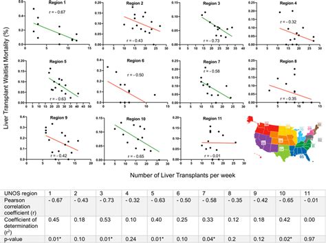 Regional Variation In Liver Transplant Lt Activity And Waitlist Download Scientific Diagram