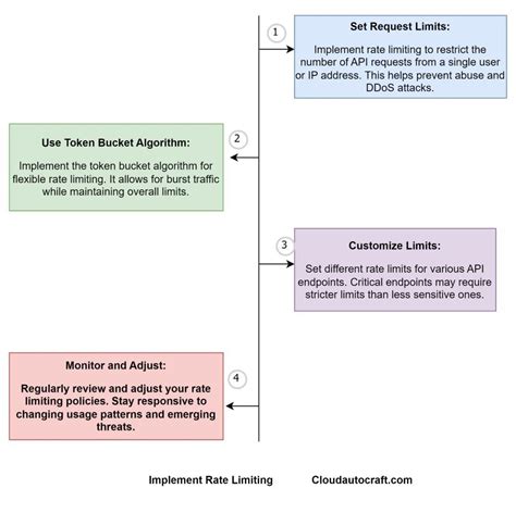 Api Security Threats How To Implement Best Practices 2025