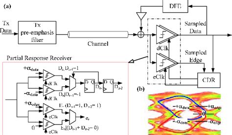 A Transceiver Architecture With Transmitter Equalization And Receiver