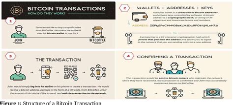 Figure 1 From An Evaluation Of Bitcoin From Shariah Perspective Semantic Scholar