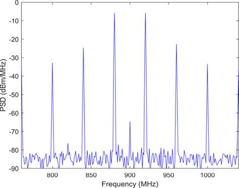 Two‐tone Intermodulation Distortion For The Pa Download Scientific