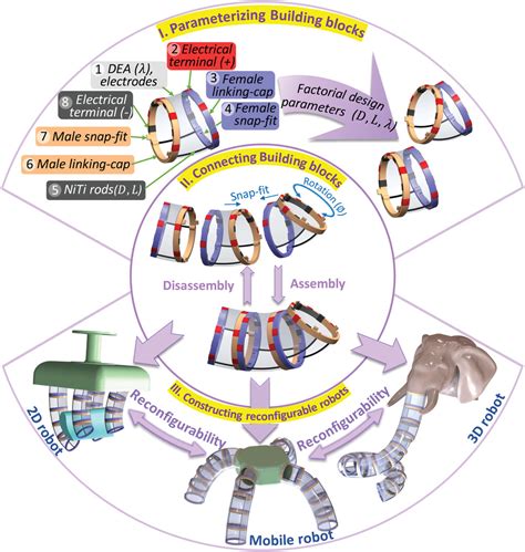 Reconfigurable Soft Robots By Building Blocks Atia 2022 Advanced Science Wiley Online