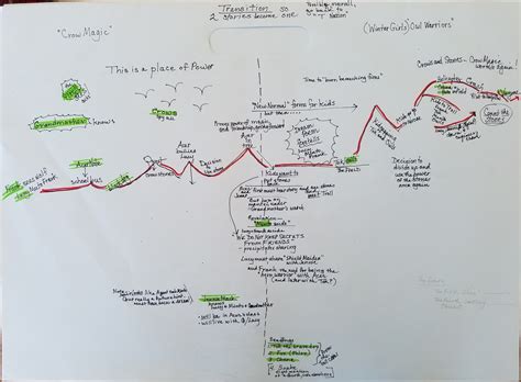 Crow Magic Plot Diagram The Writing Gym