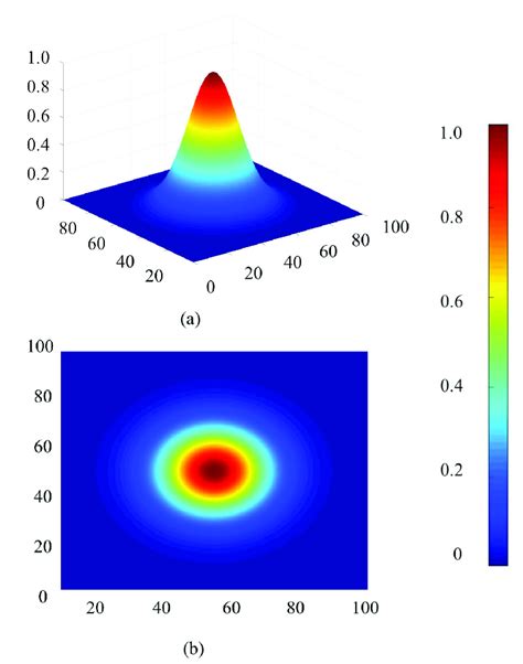 Visualization Of The Blur Kernels A Modeled Psf Profile And B