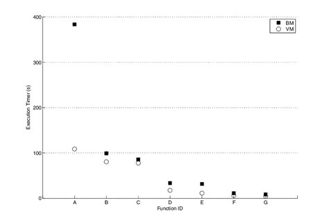 Cumulative Execution Times For The 7 Most Timeconsuming Functions Of