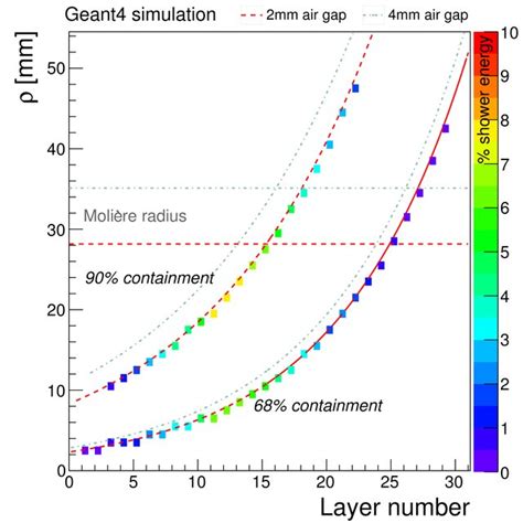 Pdf Hgcal A High Granularity Calorimeter For The Endcaps Of Cms At Hl Lhc