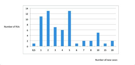 New Asthma Cases Per Month Download Scientific Diagram
