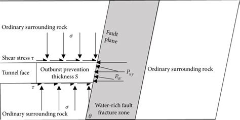 Outward Inclination Of Fault Fracture Zone Download Scientific Diagram