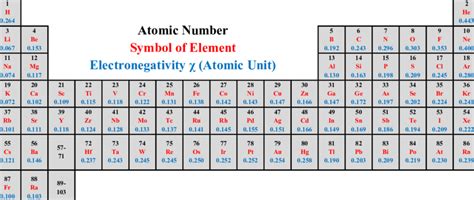 Periodic Table Of The Evaluated Electronegativity Values In Au Of 103 Download Scientific