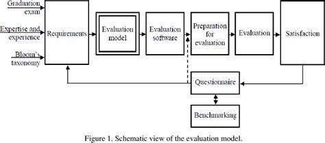Figure 1 From Development Of The Multi Criteria Evaluation Model Semantic Scholar
