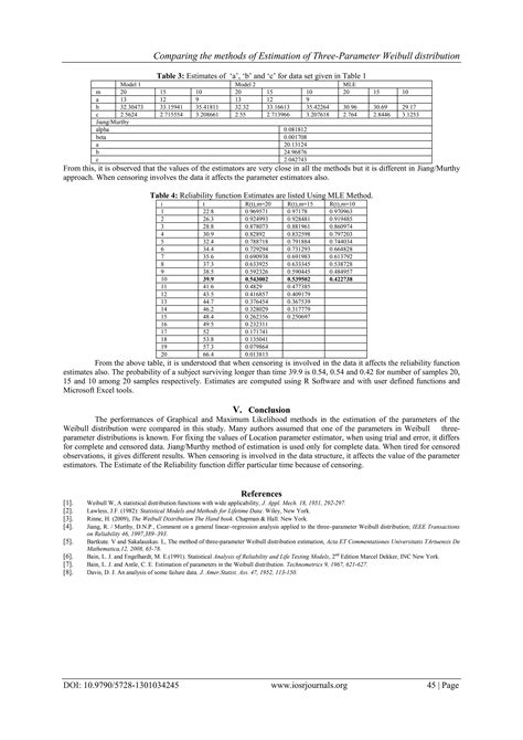 comparing the methods of estimation of three parameter weibull