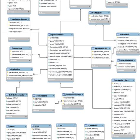 Extended Entity Relationship EER Diagram Using MySQL Workbench Download Scientific Diagram