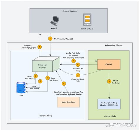 深入理解 Kubernetes 架构 知乎