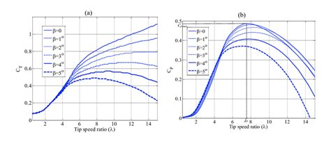 Nrel 5 Mw Baseline Wind Turbine A Thrust Coefficient And B Power Download Scientific