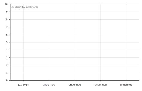 Javascript Amchartsjsf Invalid Data Shown In Line Graph After Push