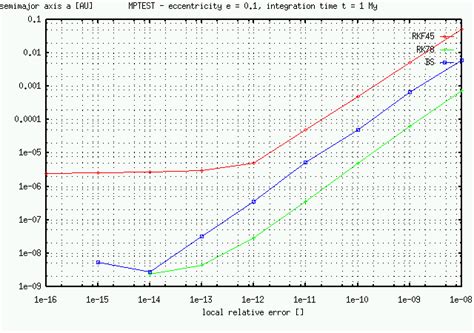 Testing Of Numerical Methods Rkf45 Rk78 Bs