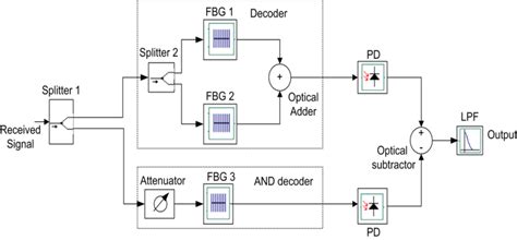 Modified And Subtraction Detection Technique Based Sac Ocdma Receiver