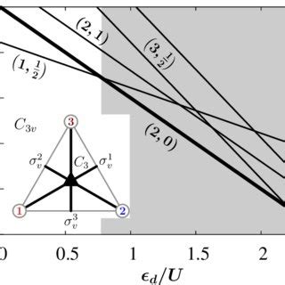 FIG S Energy Levels Of An Isolated Triangle N D And S D Are The Download Scientific Diagram