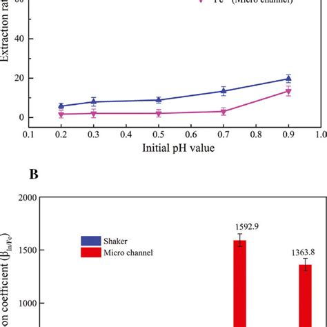 Effect Of Initial Aqueous Phase Ph Value A Effect Of Initial Ph