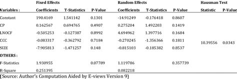 Results Of Regression Analysis With Return On Assets Roa As Dependent