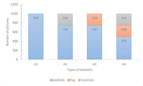 self made datasets and augmented number of pictures in the dataset