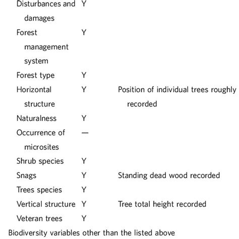 Summary Of Variables For National Forest Inventory Nfi In Papua New