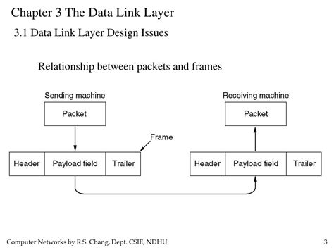 PPT Chapter 3 The Data Link Layer PowerPoint Presentation Free Download ID 6240922