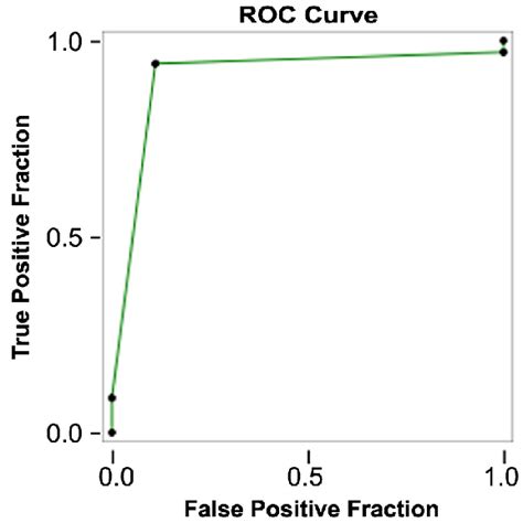 Roc Curve Analysis The Present Figure Represents The True Positive