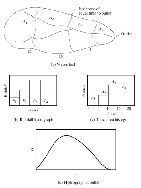 수문곡선 분석 지표유출 현상