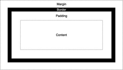 Css Box Model