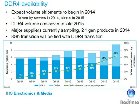 ddr4 메모리로의 전환은 시간 필요 2015년 말에도 비싸게 유지될 것 보드나라