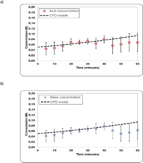 Comparison Between Experimental Concentration Profiles And Results From