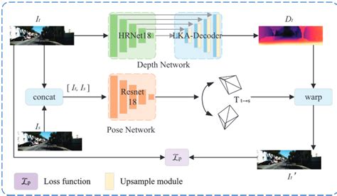 논문 리뷰 Self Supervised Monocular Depth Estimation With Large Kernel Attention