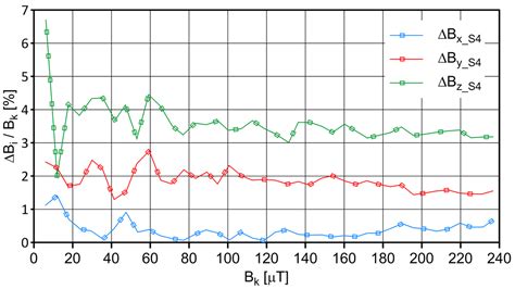 Sensors Free Full Text Use Of Different Types Of Magnetic Field
