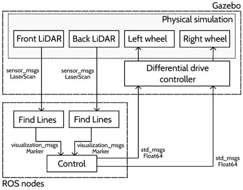 Sensors Free Full Text LiDAR Only Crop Navigation For Symmetrical Robot