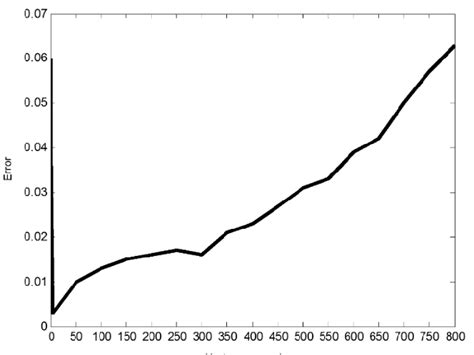 Variation Curve Of Error With Nuclear Parameter σ 4 Smo Algorithm 41