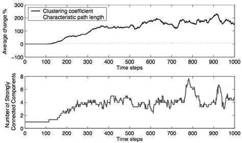 Scenario 1 Clustering Coefficient Characteristic Path Length And