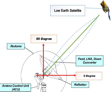 Tracking Satellite Ilustration [2] Download Scientific Diagram