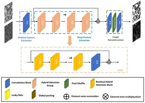 Fourier Ptychographic Microscopic Reconstruction Method Based On Residual Hybrid Attention Network