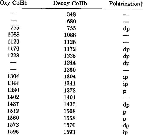 Observed Raman Frequencies Cm And Polarizations In Download Table
