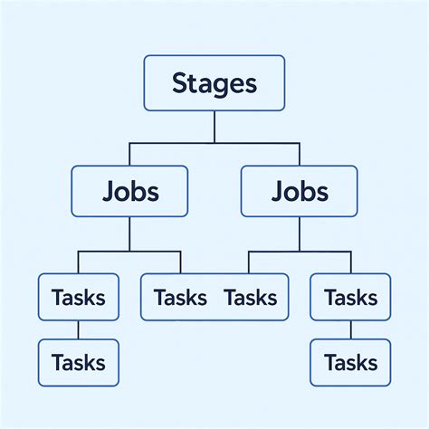 Stages Jobs And Tasks Ittechgenie